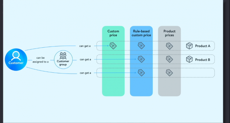 Shopware 6 Upcoming Features Update 2022 | Bay20 Software
